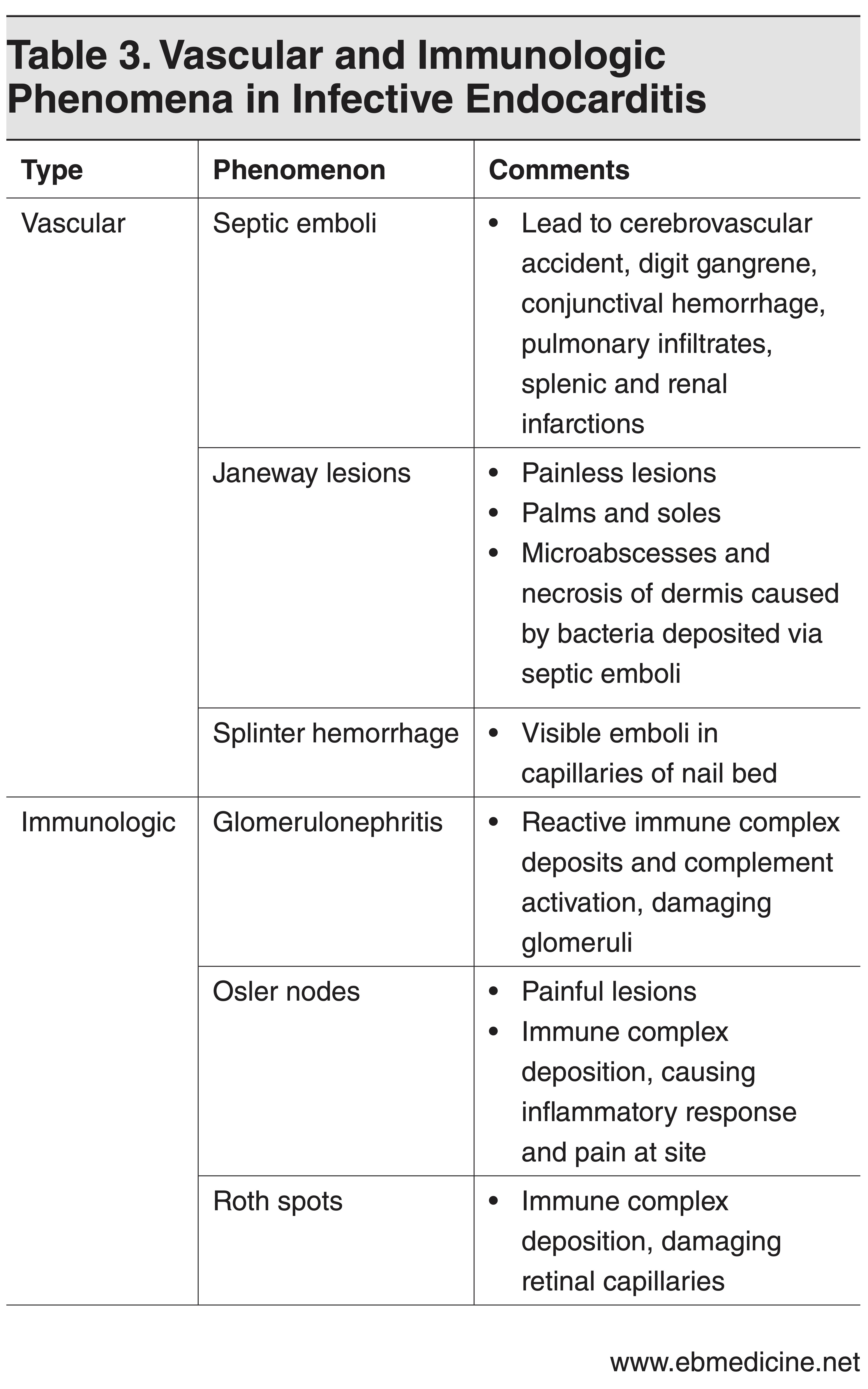 Infective Endocarditis Signs