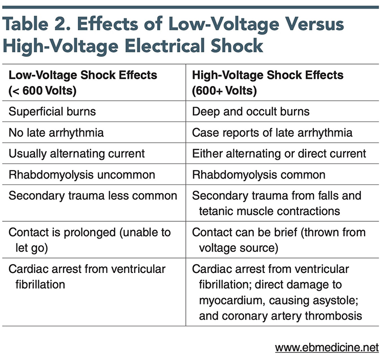 Injuries Of Electric Shock