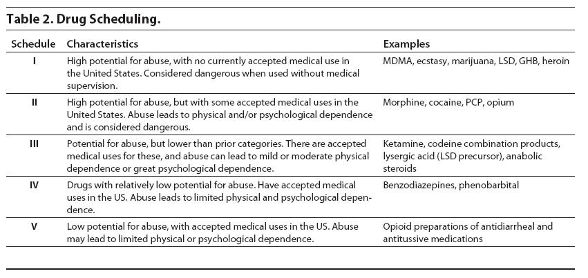 What Is A Schedule 1 Drug - easysitemontana