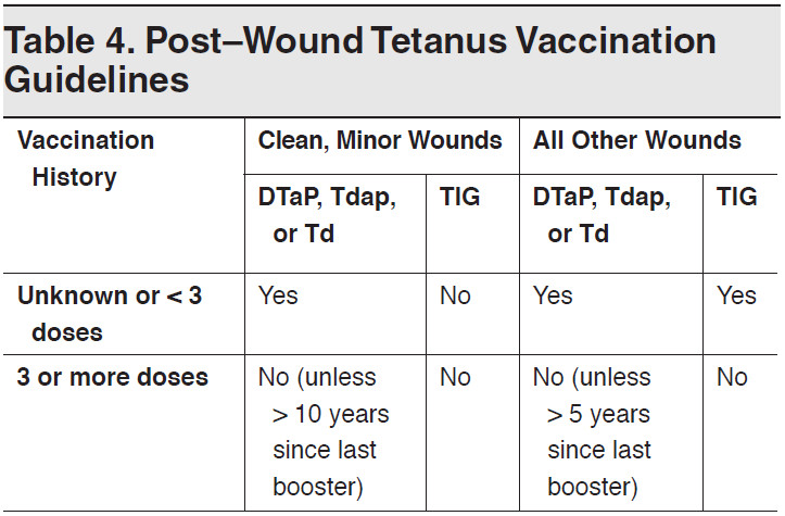 Tables And Figures | Diphtheria, Pertussis, And Tetanus