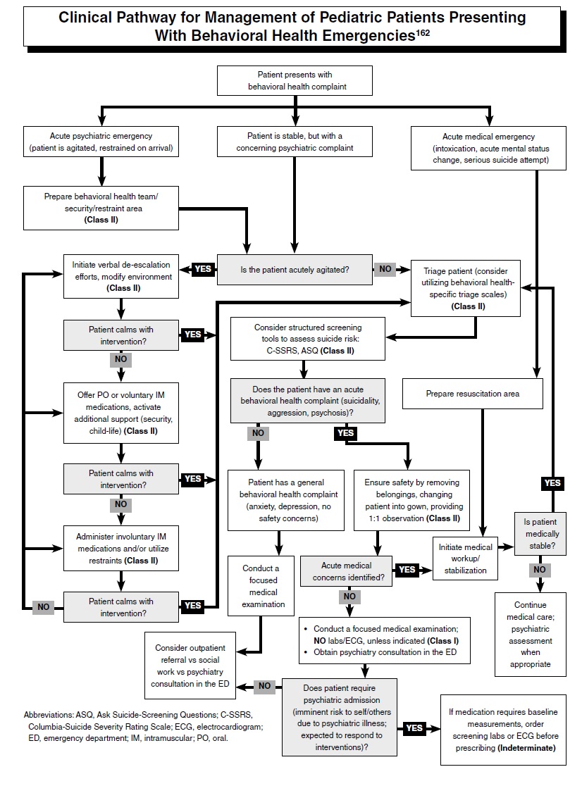 Clinical Pathway for Management of Pediatric Patients Presenting With ...