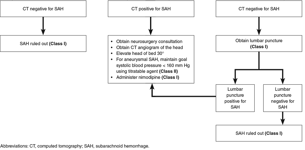 Life-threatening Headaches Free Issue