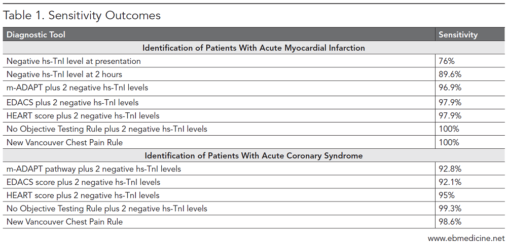 LLSA 2021 -Review 1: Diagnostic Accuracy Of A New High-Sensitivity ...