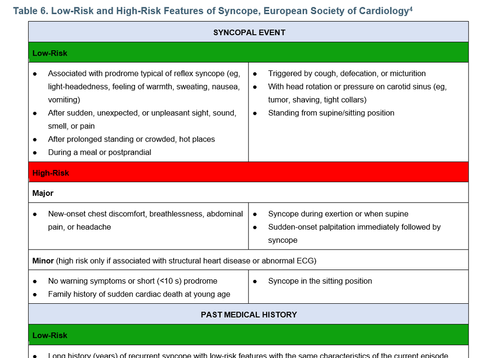 Urgent Care Approach to the Syncopal Patient