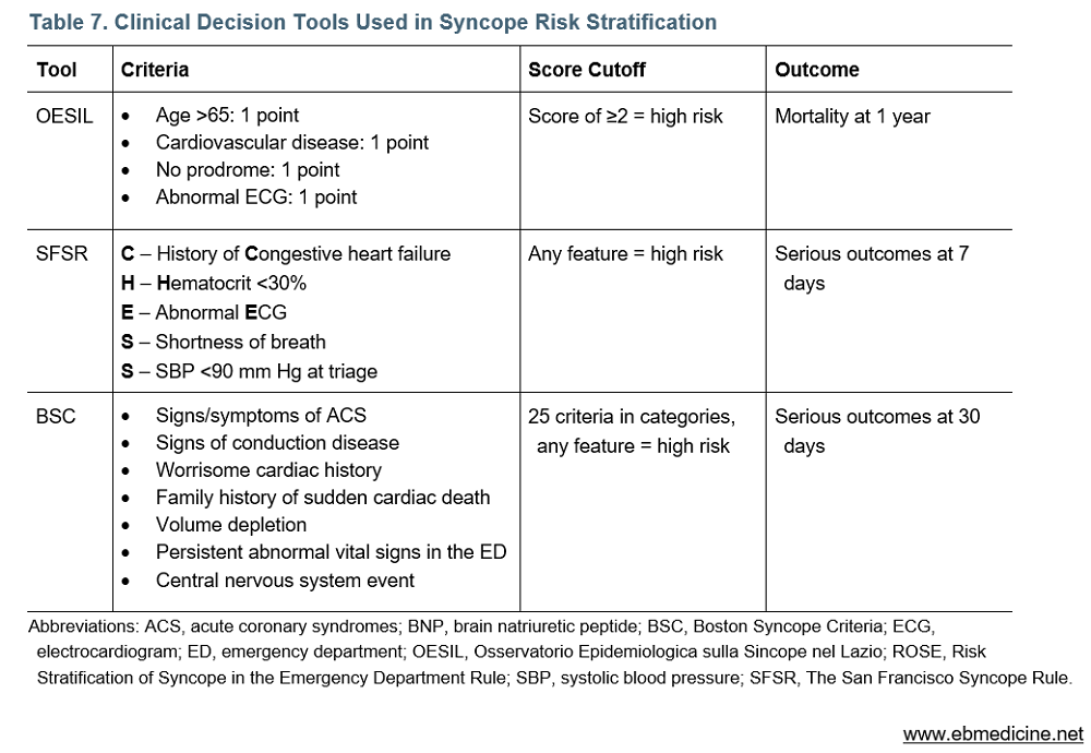Urgent Care Approach to the Syncopal Patient