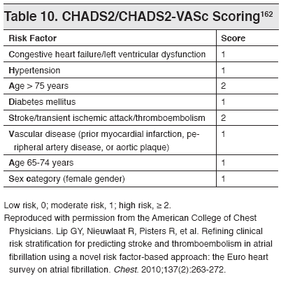 Chadvasc2 Score Calculator