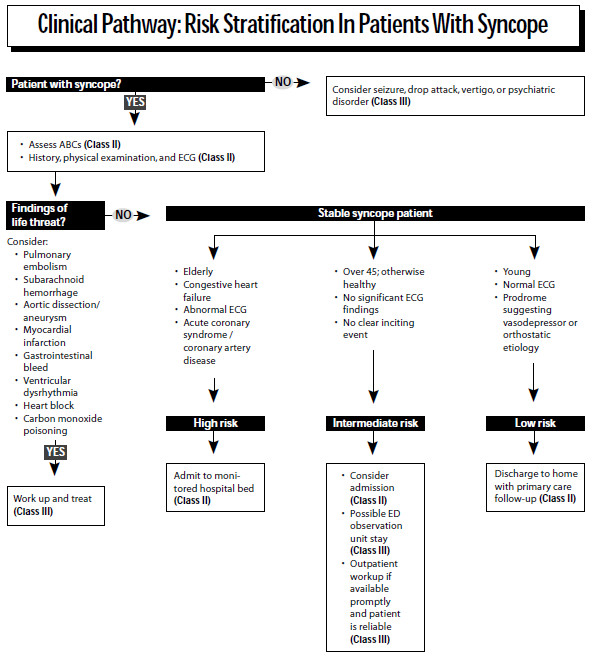 Clinical pathway for syncope