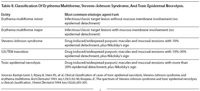 Erythema Multiforme Major Vs Minor Erythema Multiforme Minor