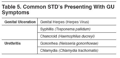 An Evidence-Based Approach To Male Urogenital Emergencies