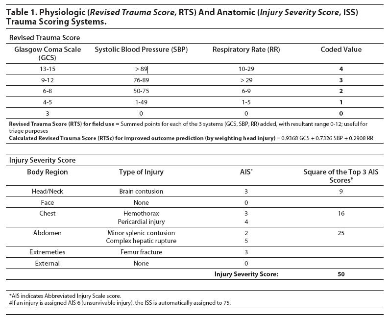 The acuity scores seen most commonly in the HEMS literature are the ...