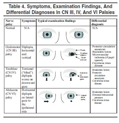 Presentation And Examination Findings